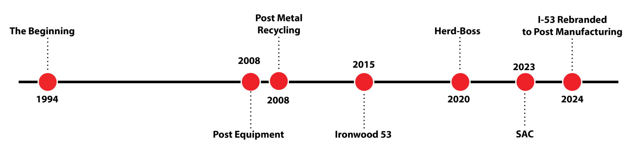 About Us - Post Equipment